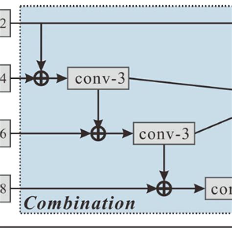 Multiscale Feature Fusion Module Download Scientific Diagram