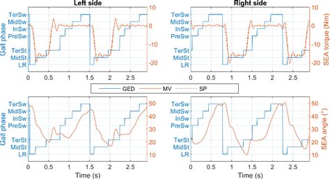 Figure 16 From Design And Control Of An Individualized Hip Exoskeleton Capable Of Gait Phase