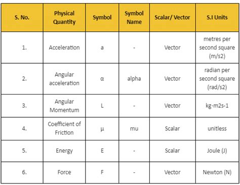 List Of Physics Symbols Names And Units