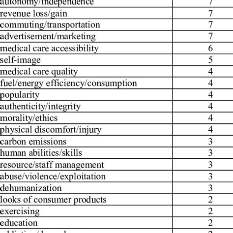 Prevalence Of Topics Codes Related To Societal Impacts Of Computer