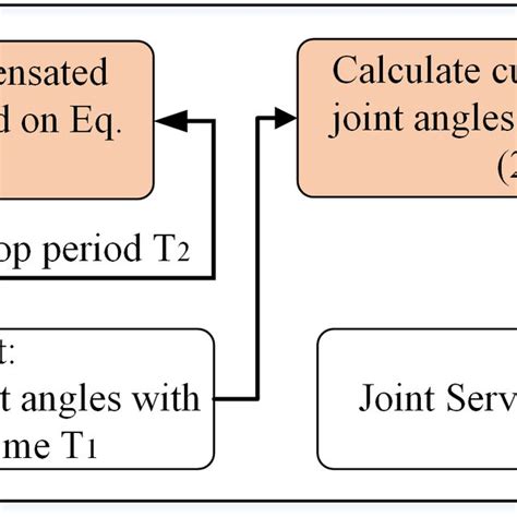 Flow Chart Of The Proposed Trajectory Following Controller Download