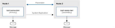 automating sap hana scale out system replication using the rhel ha add