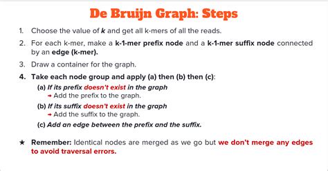Github Sarah Hesham 2022de Bruijn Graph For Genome Assembly Data Analysis For Genomics De