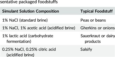 Simulant Solution Compositions And Examples Of Repre Download