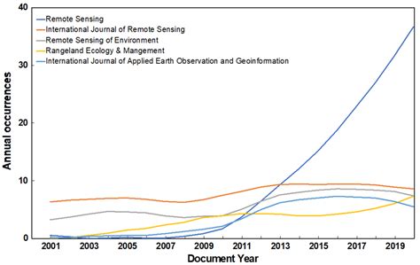 Journal Dynamics Analysis On Grs Research Download Scientific Diagram