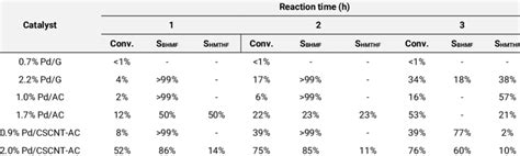 Reaction Time Effect On Hmf Hydrogenation In Aqueous Medium At 110 °c