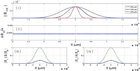 I Output Or Resultant Beam Profile When Two Identical Gaussian Beams