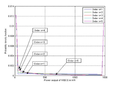 Probability Density Function Plots For The Power Output Of Single Download Scientific