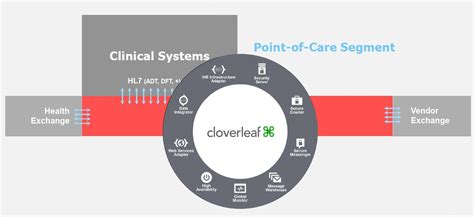 Cloverleaf Hl7 Cloverleaf Integration Suite And Healthcare Interoperability Software Cloverleaf Hl7 Cloverleaf Integration Suite And Healthcare Interoperability Software