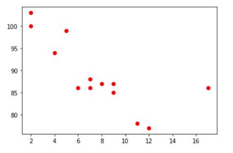 如何通过 Matplotlib 中的变量为散点图着色 码农参考