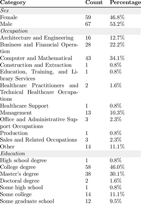Demographic Descriptors Of Participants In Our Analysis Download