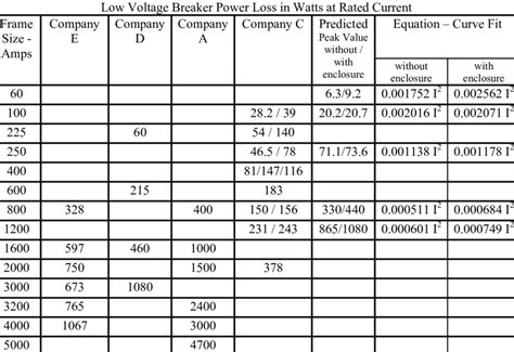 The Reported Heat Loss Of Low Voltage Breakers From Four Manufacturers