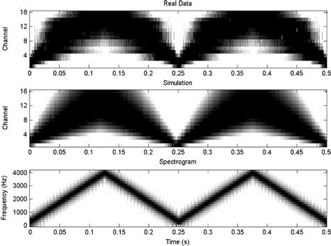 Experimental Chirp Spectrogram Top Figure Matlab Simulation Chirp