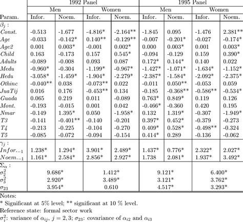 Estimates Of The Restricted Model Dynamic Equation Download