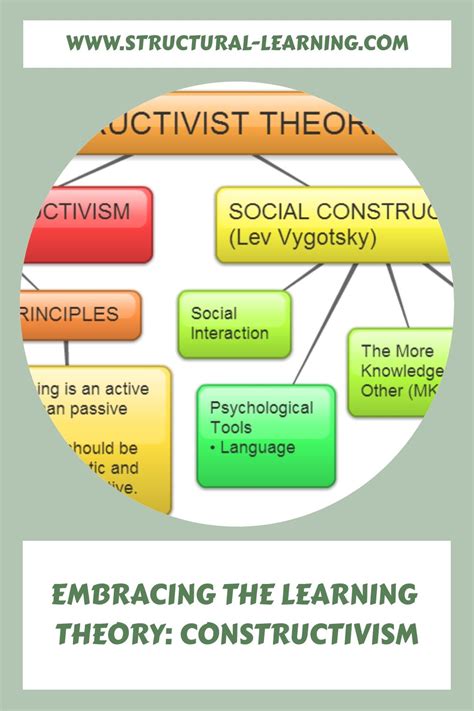 Constructivist Learning Artofit