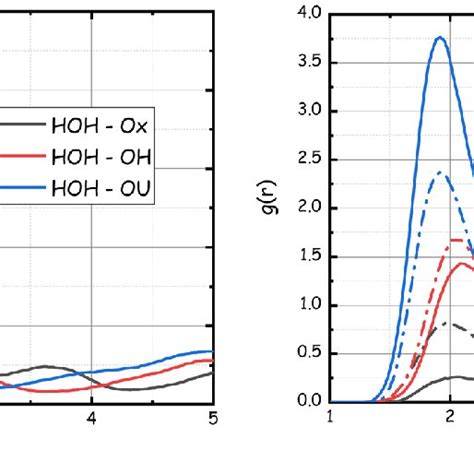 Pair Distribution Functions Related To Hydrogen Bonding Interactions In