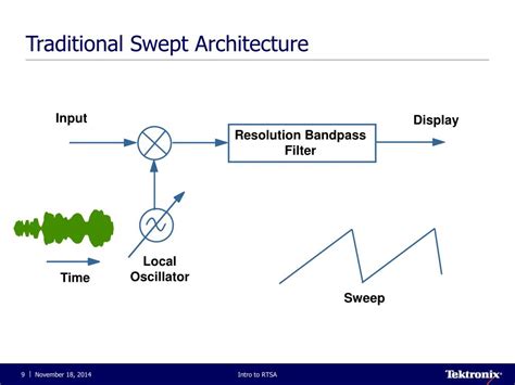 Ppt Introduction To Real Time Spectrum Analysis Powerpoint Presentation Id 6761312