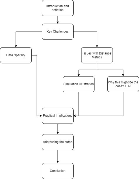 Curse Of Dimensionality An Intuitive Exploration Towards Data Science