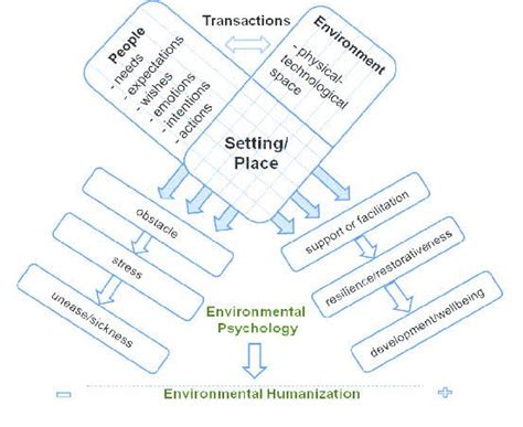 The Psychology Of Space Understanding Spatial Perception And Its