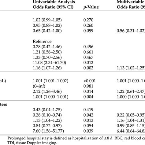 Univariable And Multivariable Regression Analyses For Prolonged