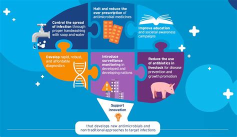 Antimicrobial Resistance