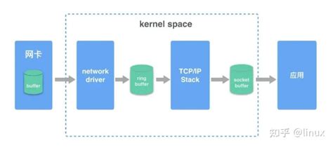 日常排障UDP 丢包问题 高性能服务器开发