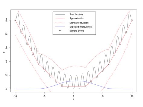 Bayesian Optimization Of The Rastrigin Function With An Initial