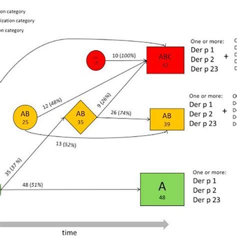 Trajectories Of Ige Sensitization In Mite Sensitized Subjects N Download Scientific Diagram