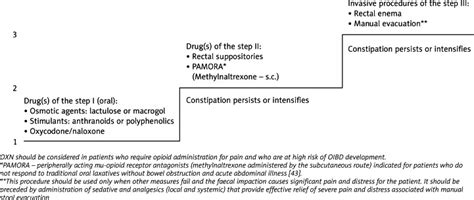 The Three Step Ladder Of The Treatment Of Opioid Induced Constipation