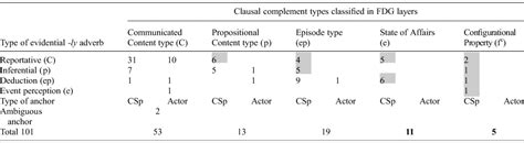 When English Complement Clauses Meet Evidential Adverbs English