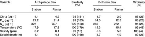 Comparison Between The Environmental Variables From The Two Monitoring