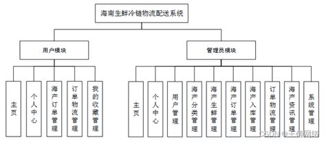 附源码 Java毕业设计海南生鲜冷链物流配送系统论文可以应用于现代化物流的相关技术并设计适合生鲜品冷链物流的框架结构图 Csdn博客