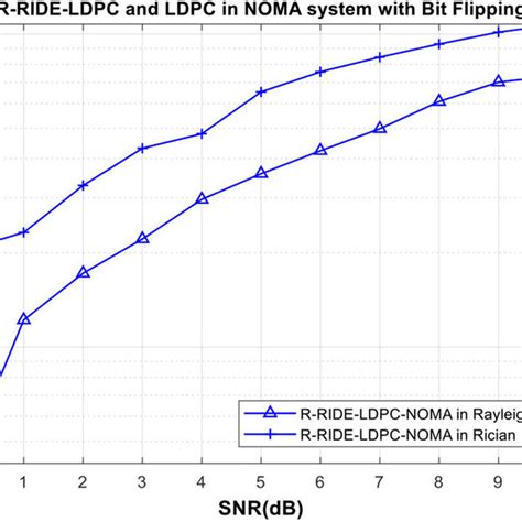 Pdf Network Coding Schemes With Efficient Ldpc Coded Mimonoma In Two Way Relay Networks