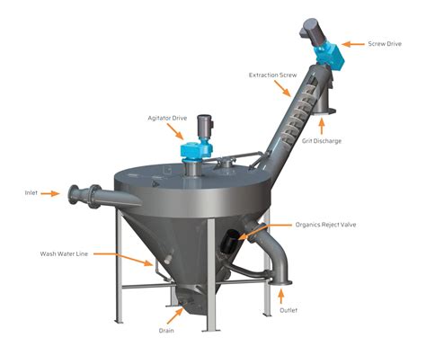 Grit Washer — Kusters Water Product Information