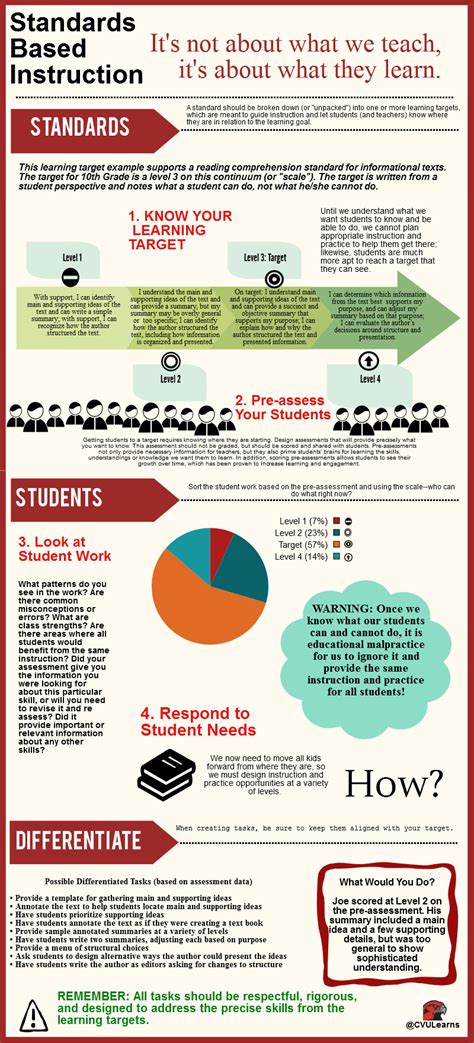 Review Of Standards Based Instruction Infographic American Tesol