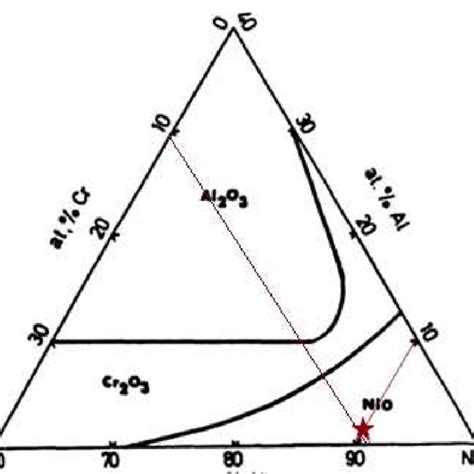 Oxide Map For Alloys In The Ternary Ni Cr Al System At 1100 ℃ 20