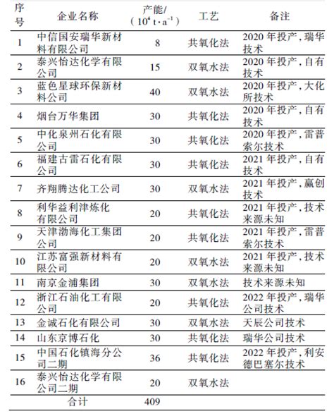 环氧丙烷生产工艺及市场供需评价 专注先进材料应用 知识共享 价值无限 上海大志教育科技有限公司