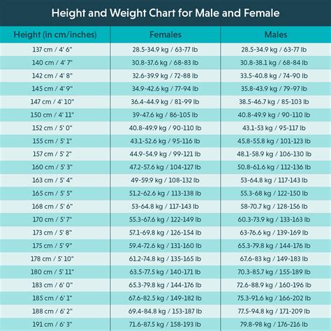 Weight Chart By Age And Height Male