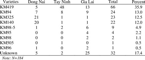 Cassava Varieties Used By Producers Download Scientific Diagram