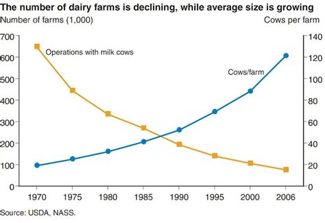 Americas Dairy Farms Are Disappearing Down 95 Since The 1970s