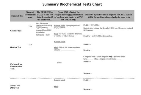 Solved Summary Biochemical Tests Chart