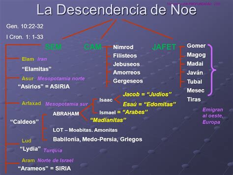 Cuadro De Los Descendientes De Noé