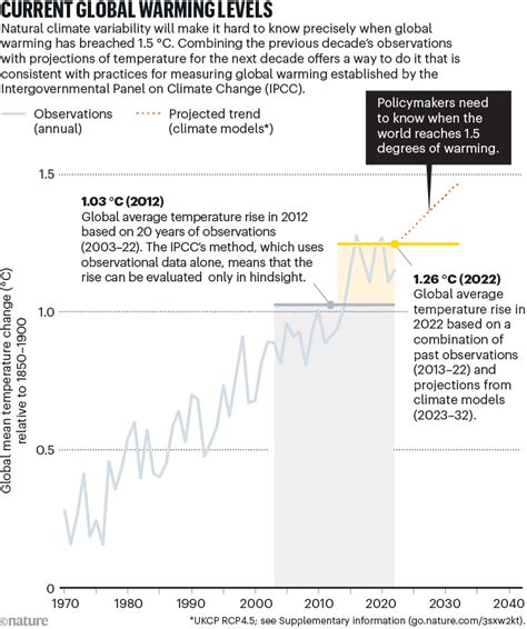 Approaching 15 °c How Will We Know Weve Reached This Crucial Warming