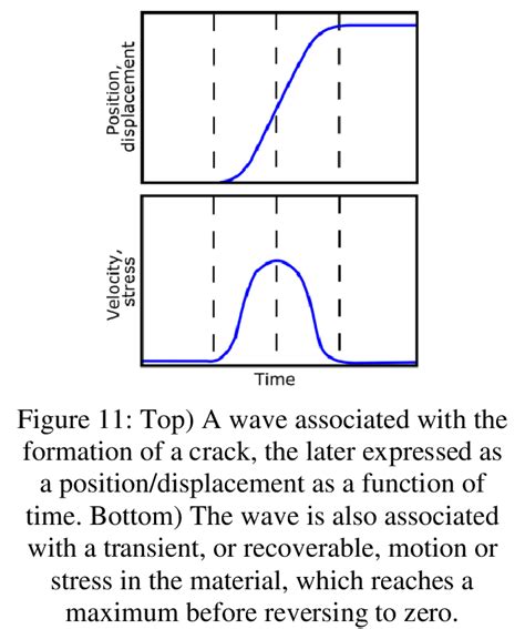 AE Event And The Various Parameters Typically Used To Describe It See