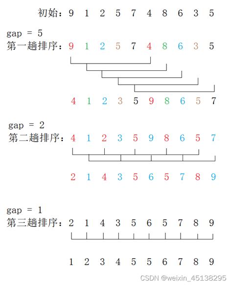 详解各类排序算法：从基本到高级 csdn博客