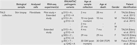 Description Of The Samples Analyzed By Rna Seq Download Scientific