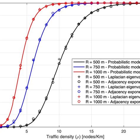 Connectivity Probability Using The Probabilistic Equation 3 And The
