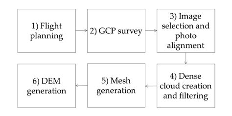 Flow Chart Of The Drone Dem Processing And Production Procedure Gcp Download Scientific