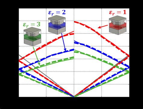 Dispersion Diagram Of The Glide Symmetric Unit Cell For Different