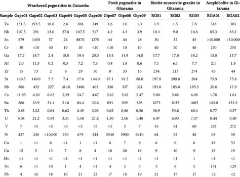 Trace Element Composition Ppm Of Pegmatites And Associated Rocks From